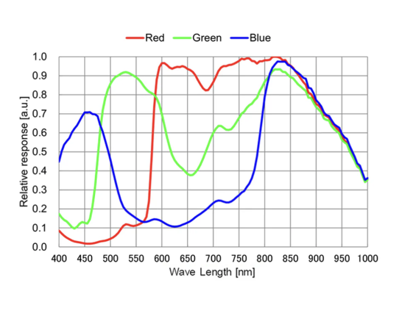 ToupTek AstroEye AE676C (IMX676) 12.5MP Colour Camera www ...